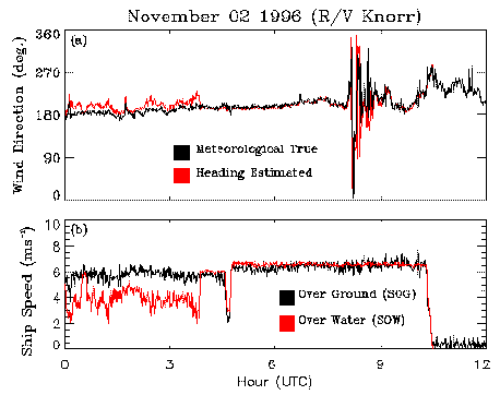 Establishing more truth in true winds